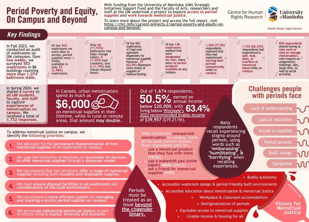 Period Poverty and Equity, On Campus and Beyond Infographic - Centre ...